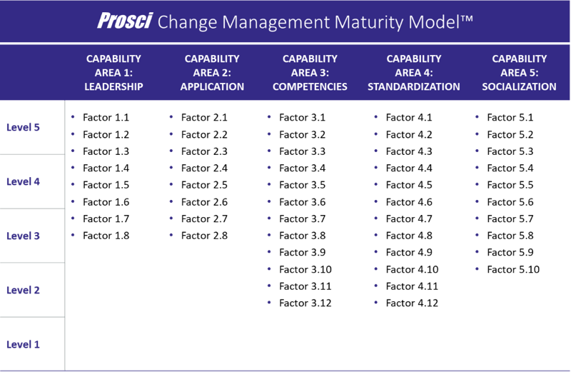 How to Use the Prosci Maturity Model